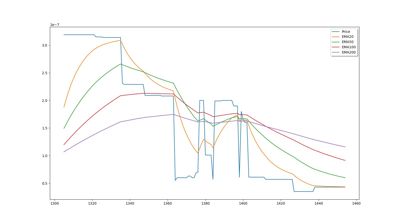 ShonToken Exponential Moving Averages