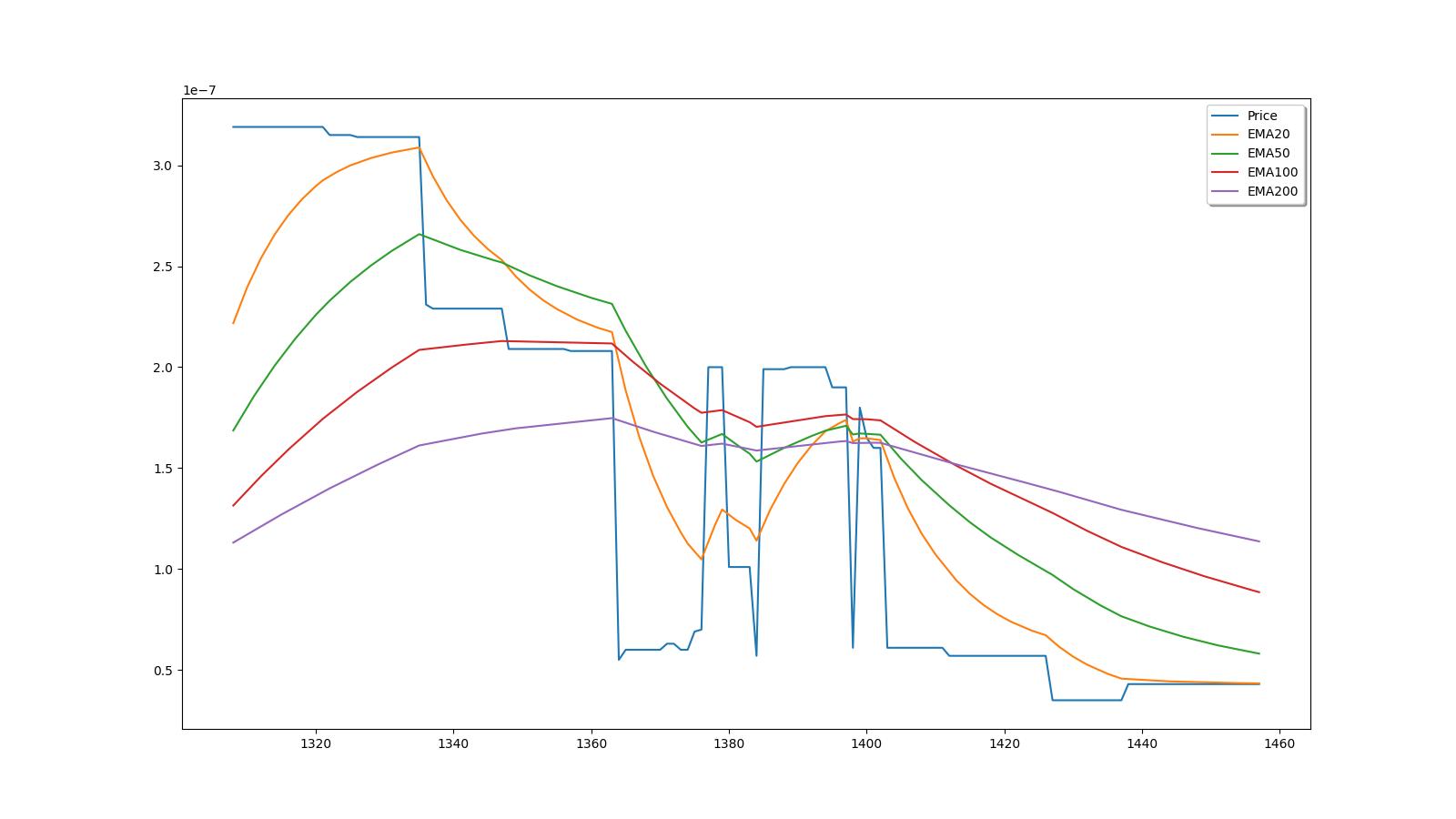 ShonToken Exponential Moving Averages