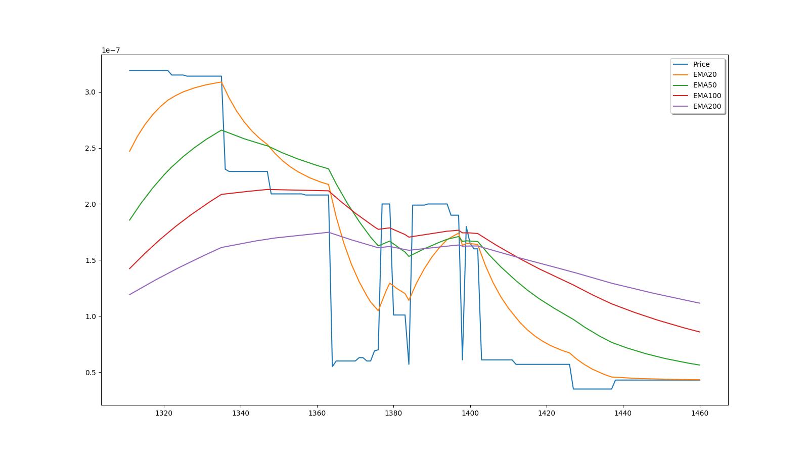 ShonToken Exponential Moving Averages