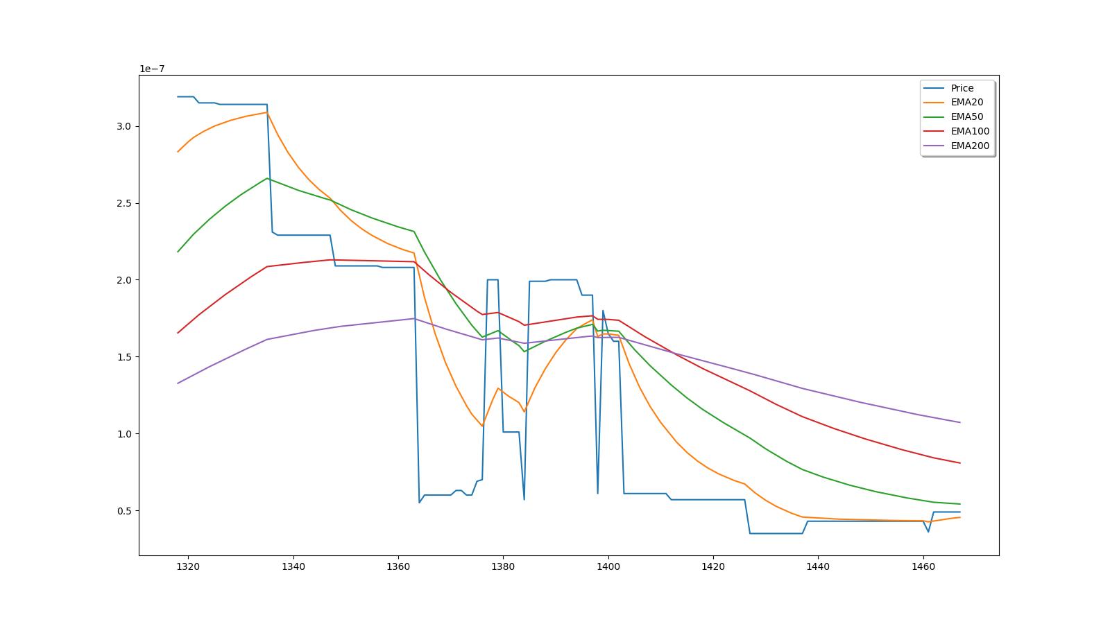 ShonToken Exponential Moving Averages