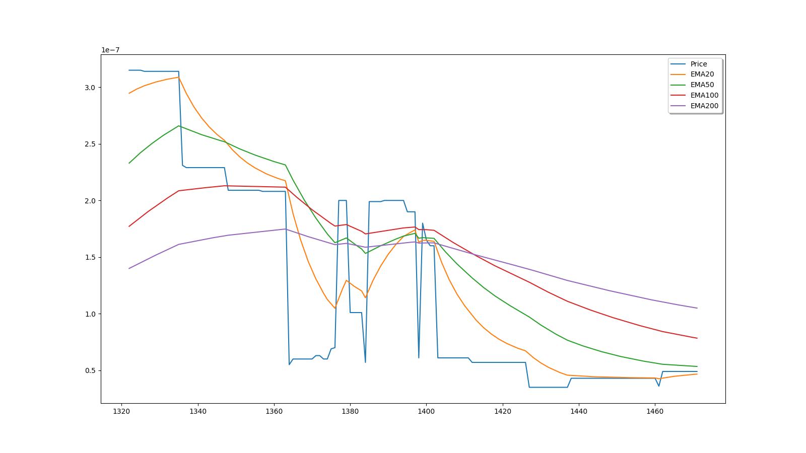 ShonToken Exponential Moving Averages