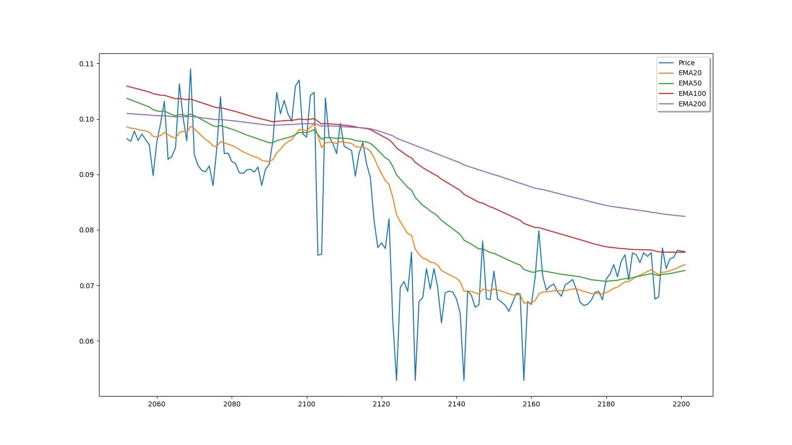 Shorty Exponential Moving Averages