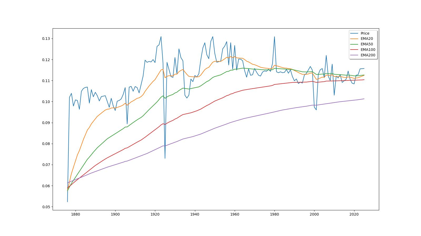 Shorty Exponential Moving Averages