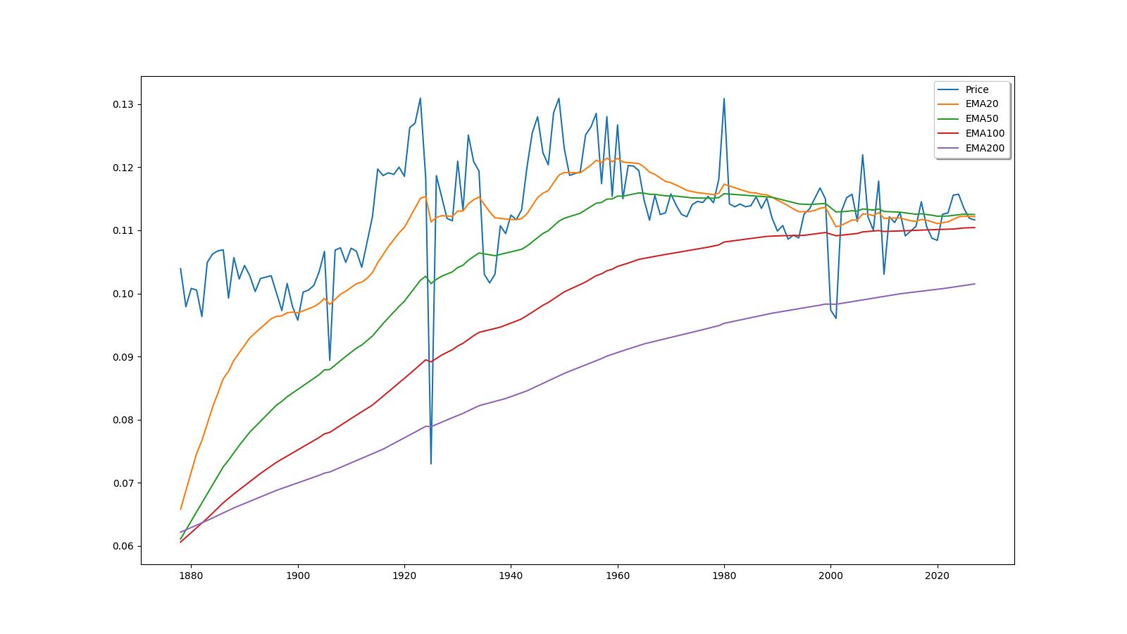 Shorty Exponential Moving Averages