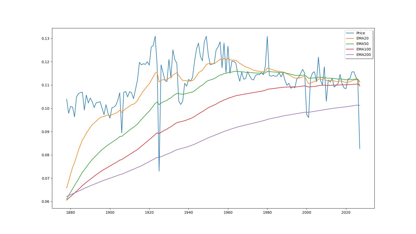 Shorty Exponential Moving Averages