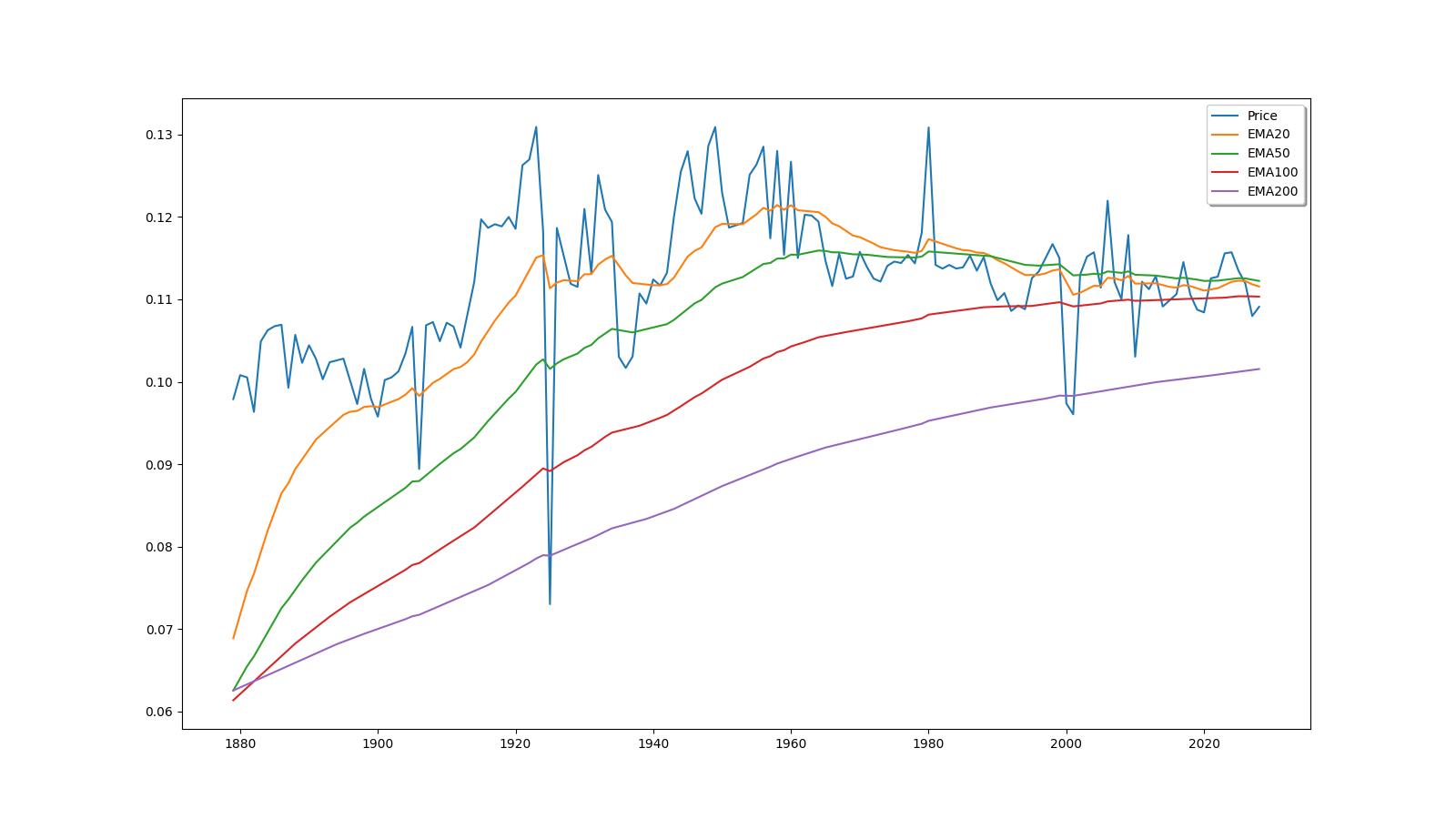 Shorty Exponential Moving Averages