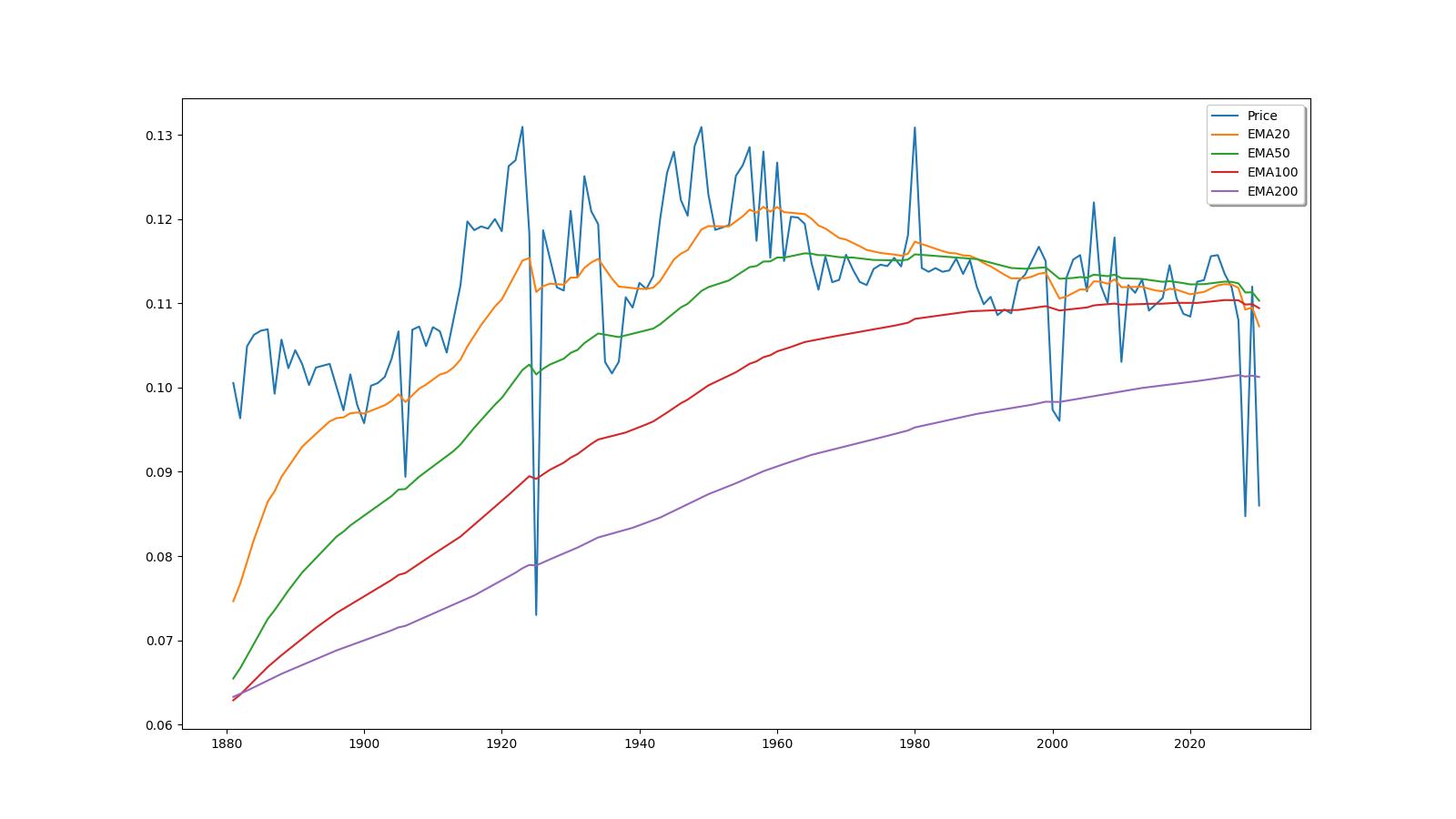 Shorty Exponential Moving Averages