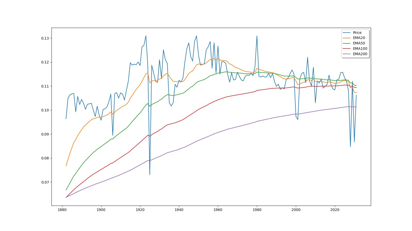 Shorty Exponential Moving Averages