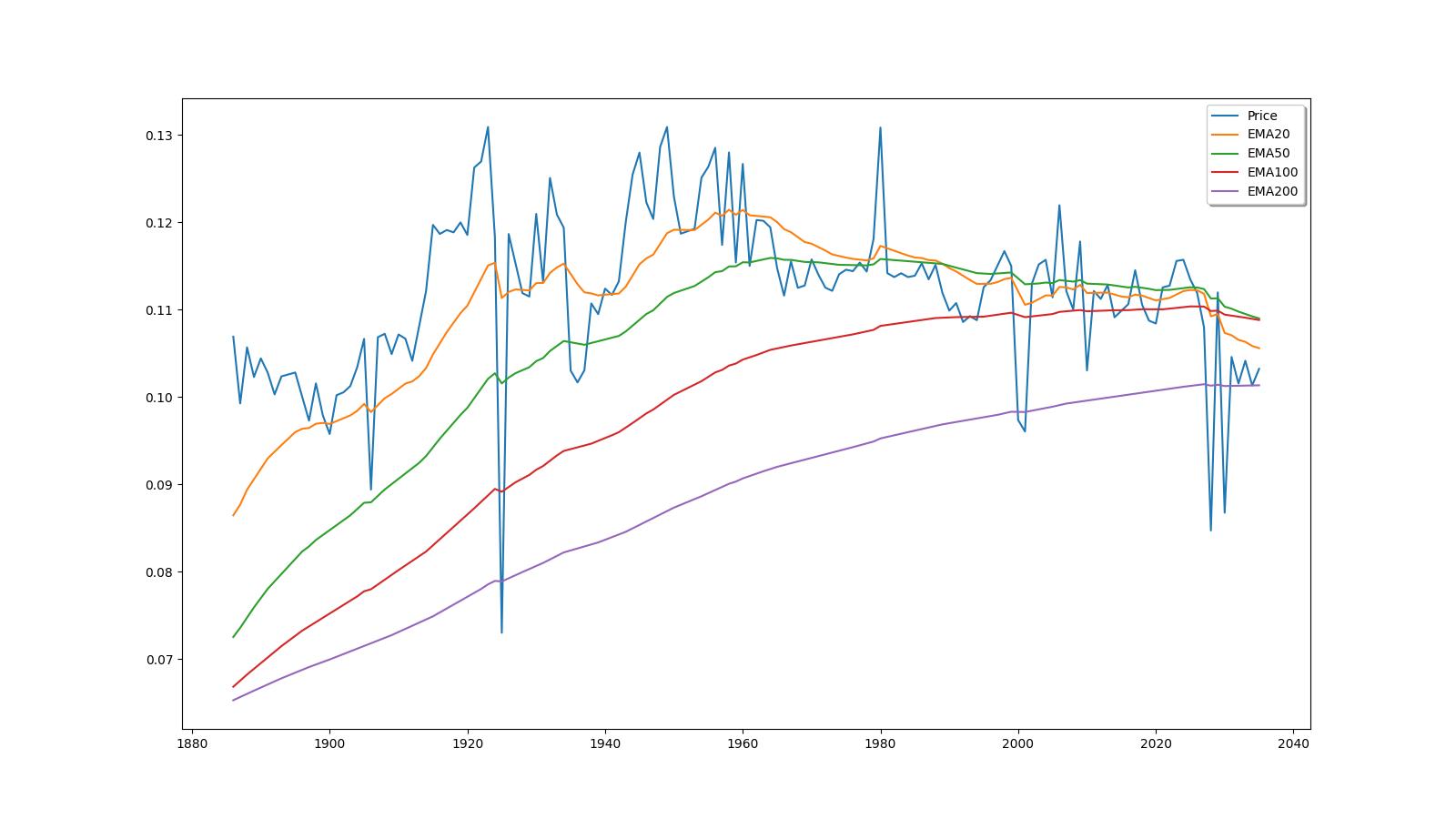 Shorty Exponential Moving Averages