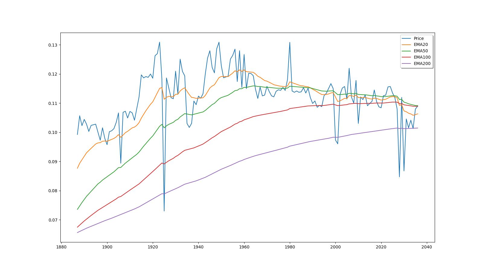 Shorty Exponential Moving Averages