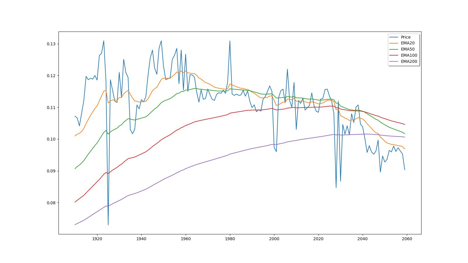 Shorty Exponential Moving Averages