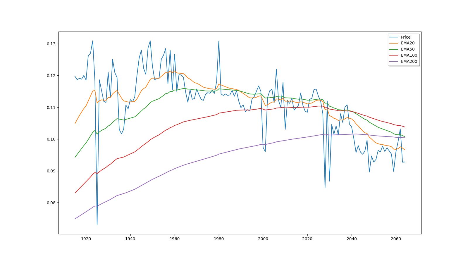 Shorty Exponential Moving Averages