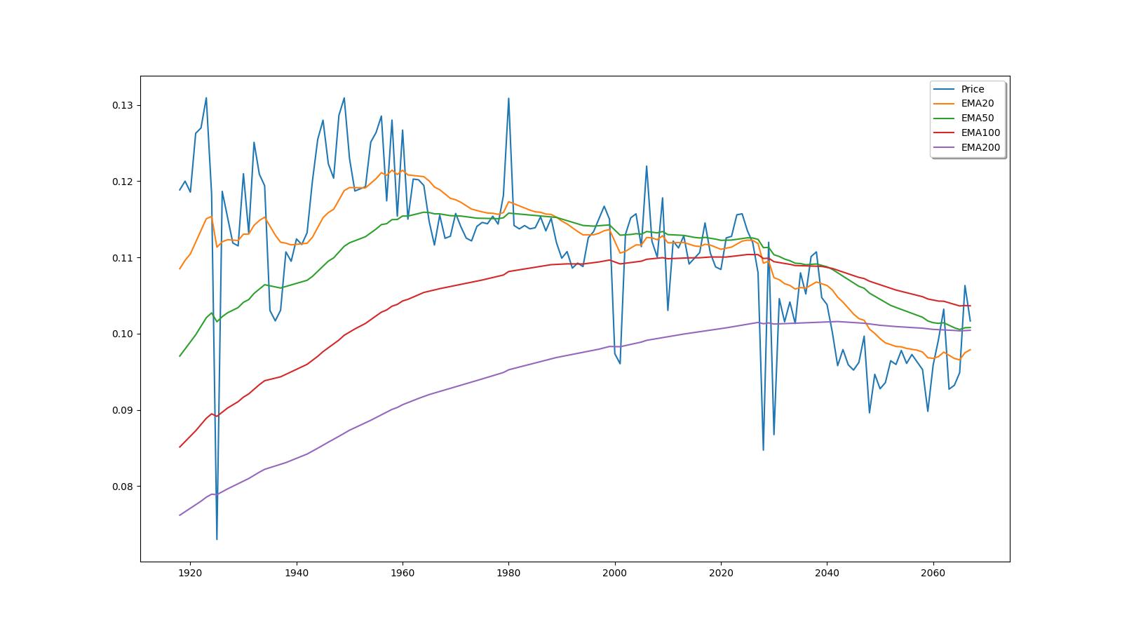 Shorty Exponential Moving Averages