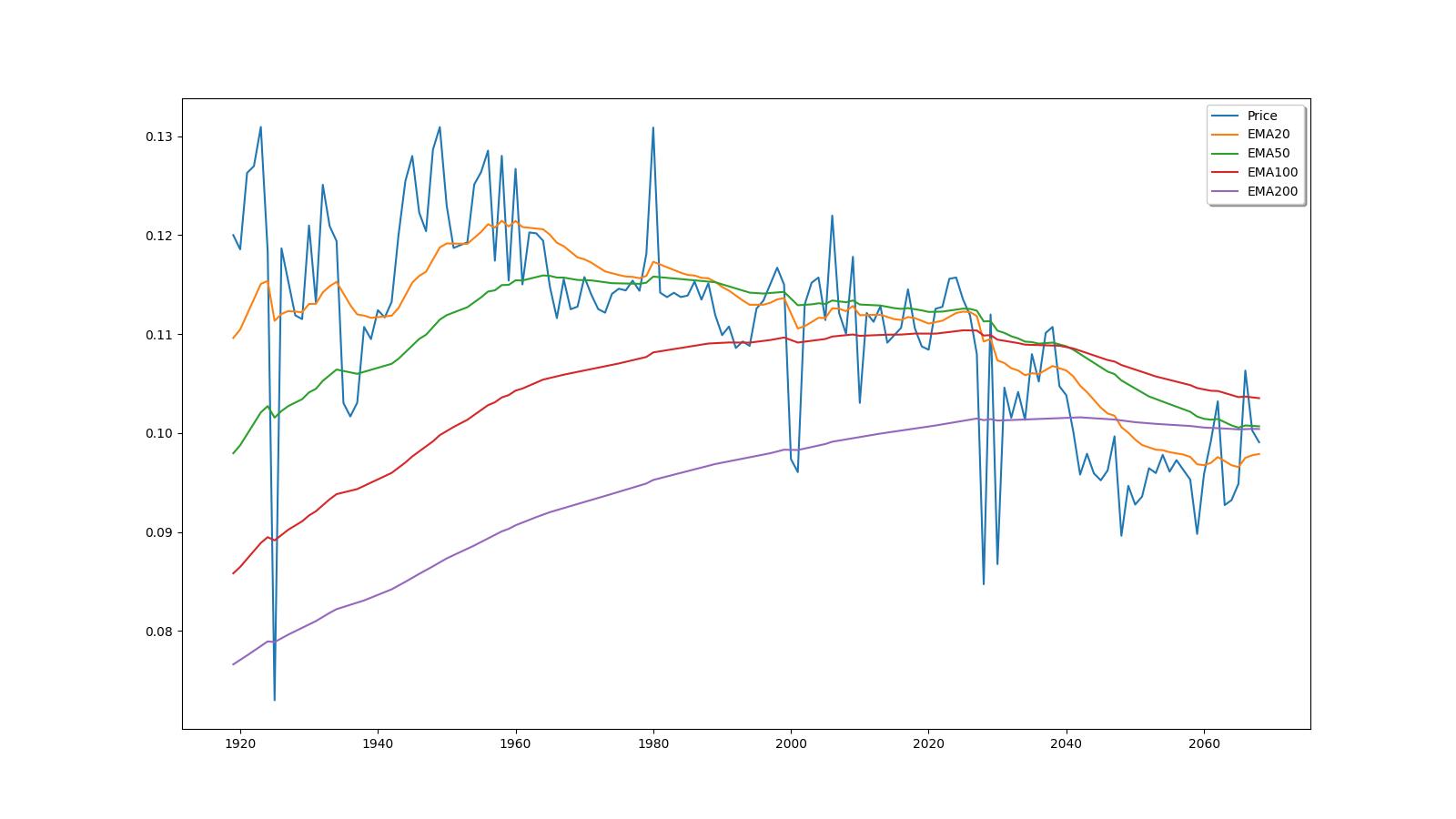 Shorty Exponential Moving Averages
