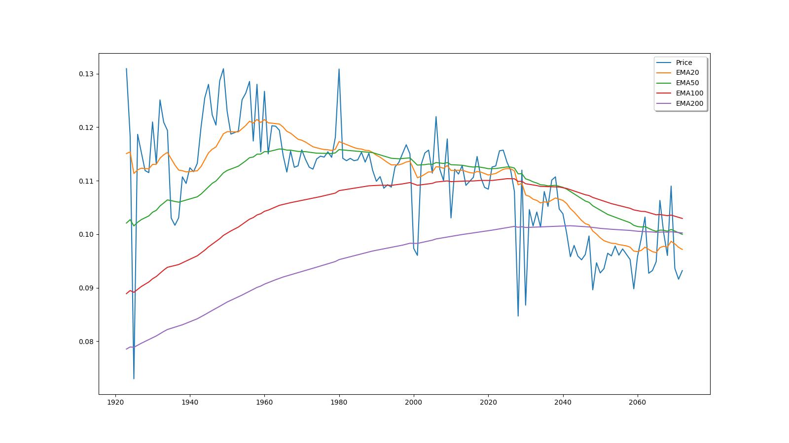 Shorty Exponential Moving Averages