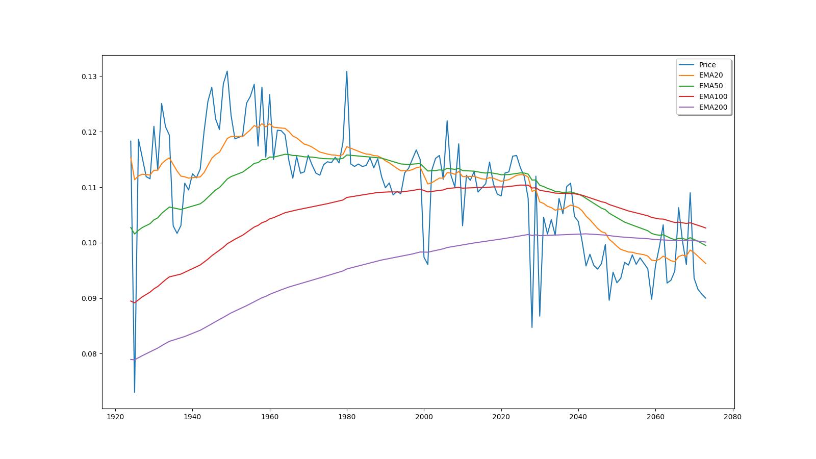 Shorty Exponential Moving Averages
