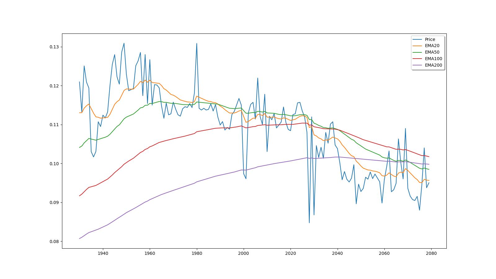 Shorty Exponential Moving Averages