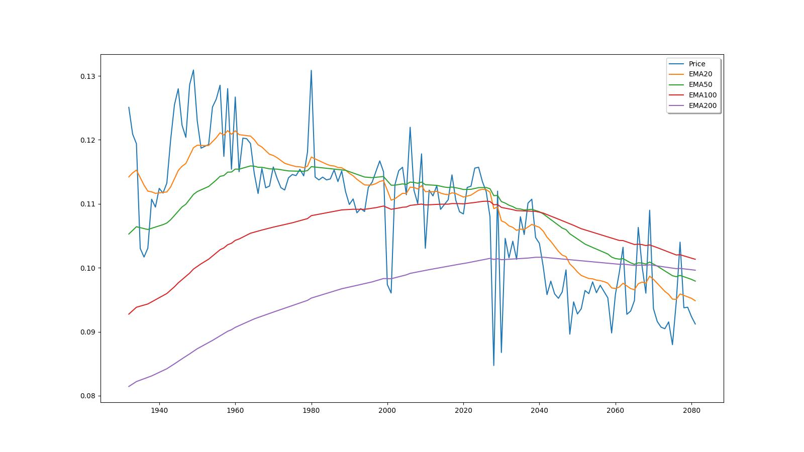 Shorty Exponential Moving Averages