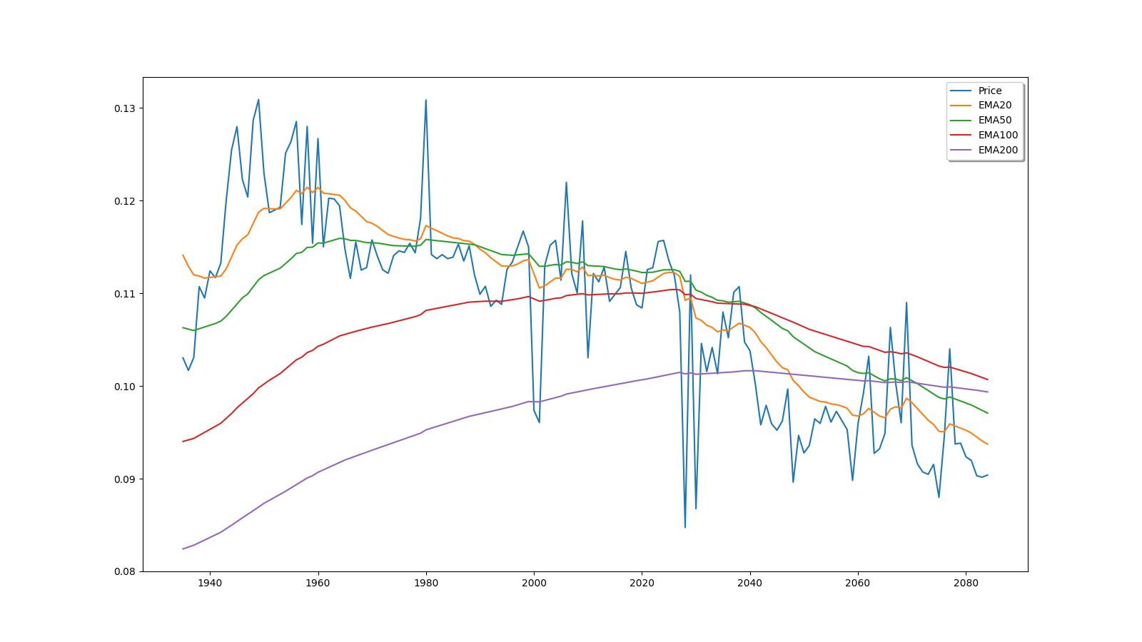 Shorty Exponential Moving Averages