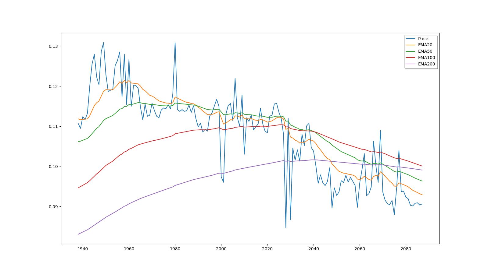 Shorty Exponential Moving Averages