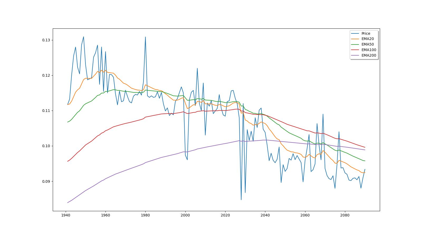 Shorty Exponential Moving Averages