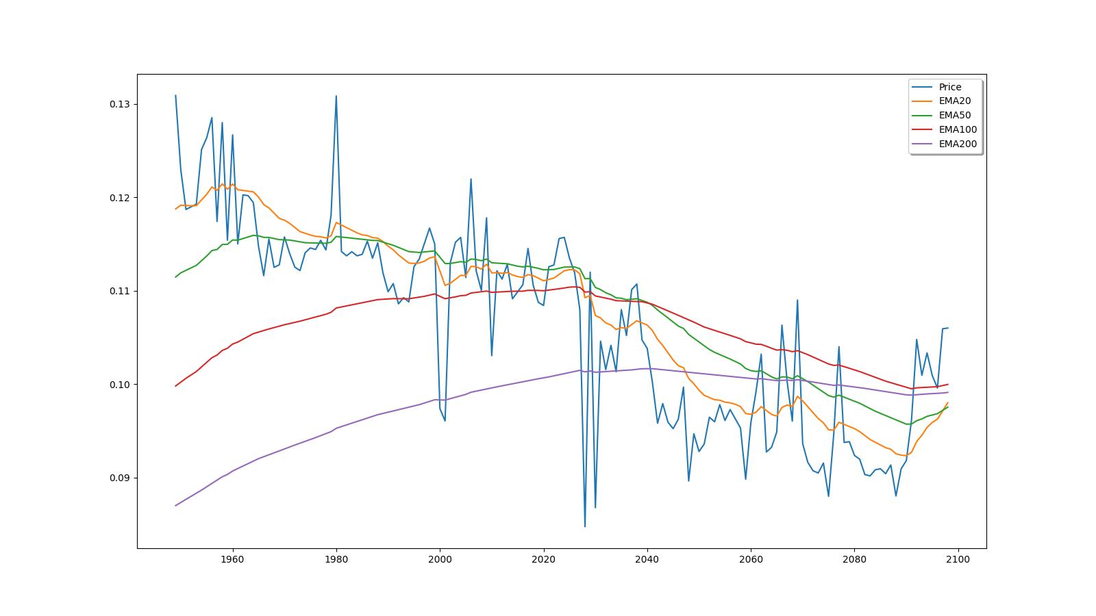 Shorty Exponential Moving Averages