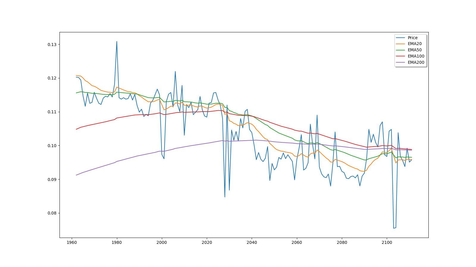 Shorty Exponential Moving Averages
