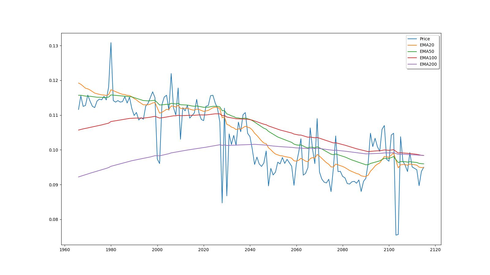 Shorty Exponential Moving Averages