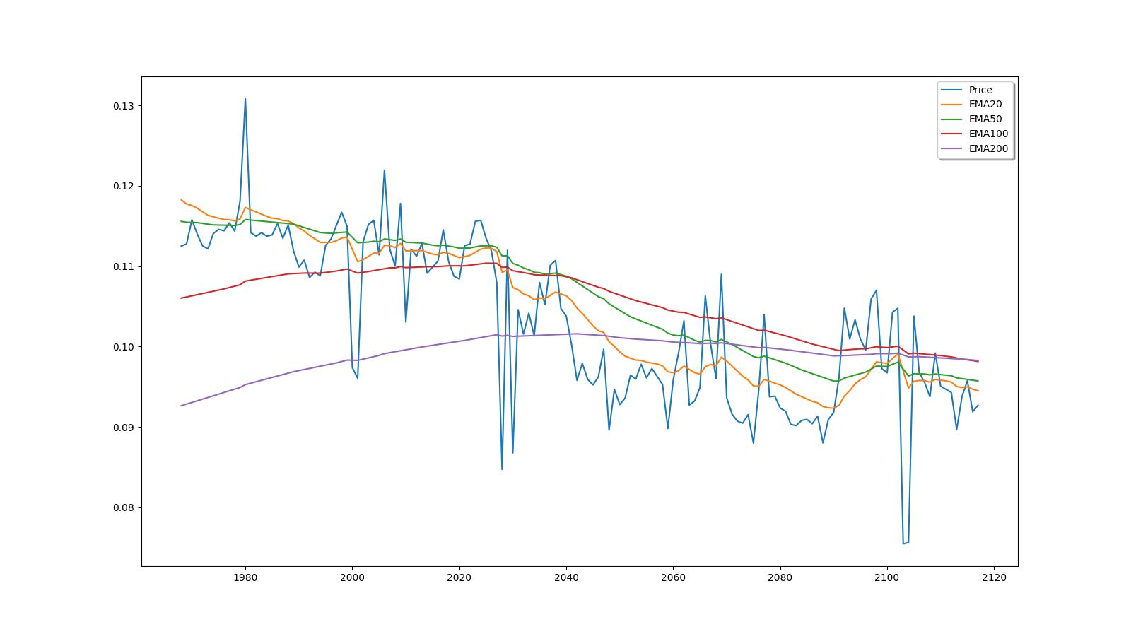 Shorty Exponential Moving Averages