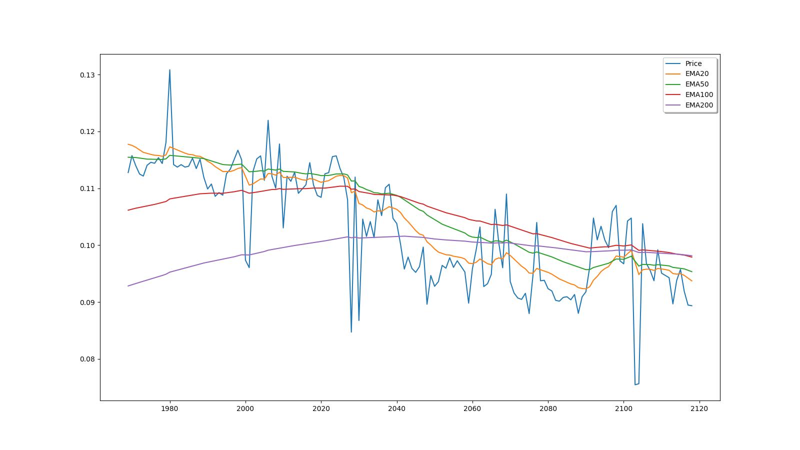 Shorty Exponential Moving Averages