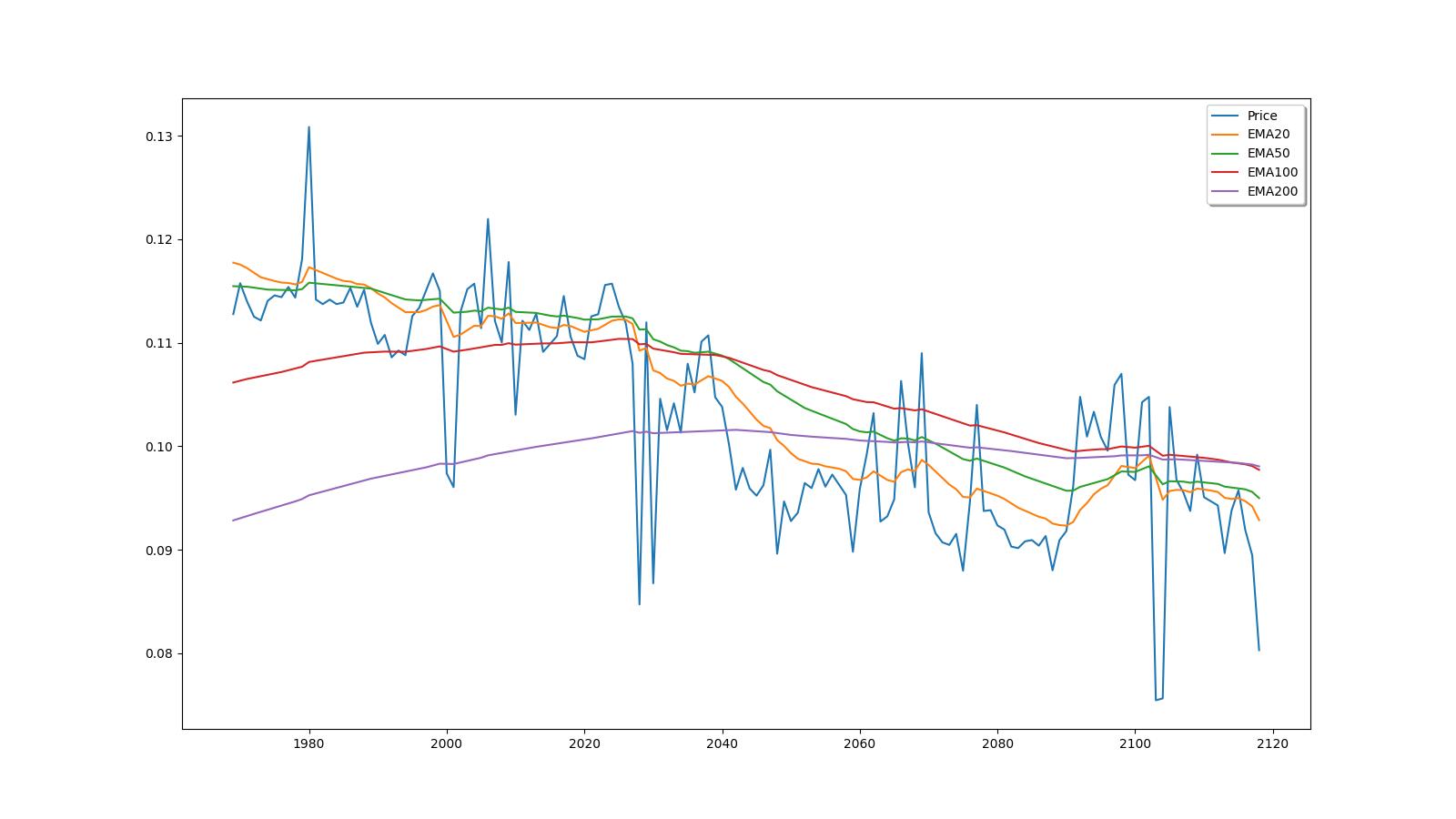 Shorty Exponential Moving Averages