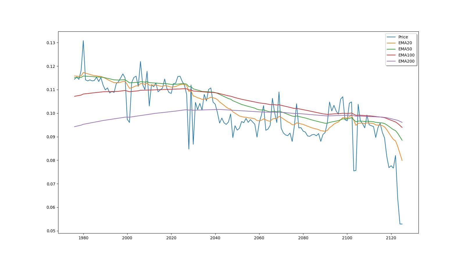 Shorty Exponential Moving Averages