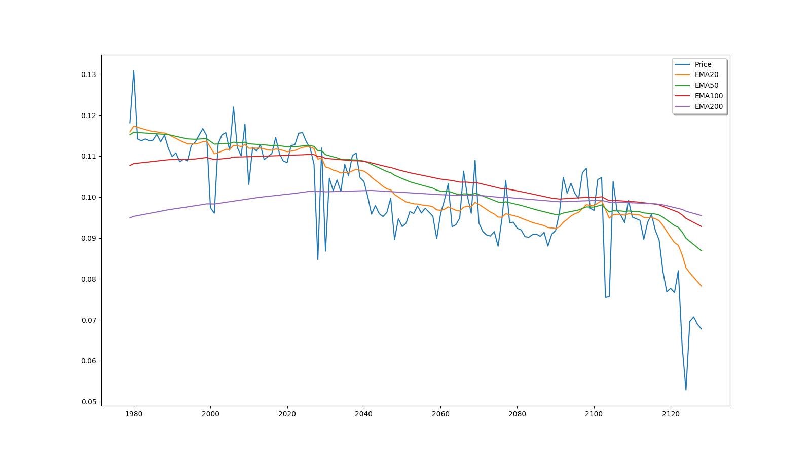 Shorty Exponential Moving Averages