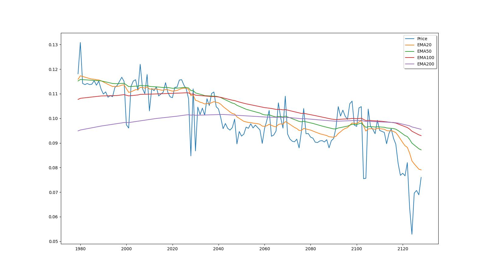 Shorty Exponential Moving Averages