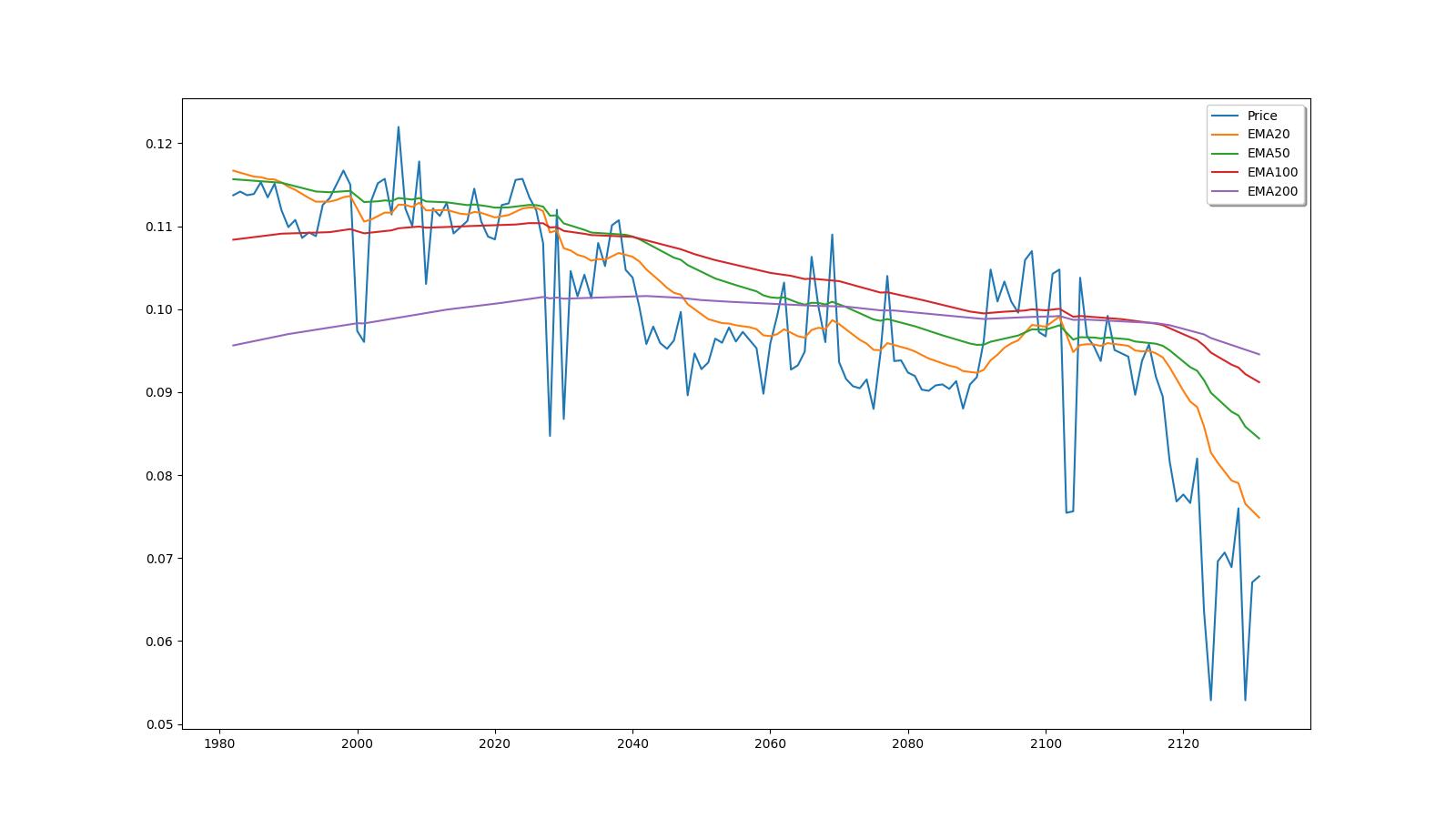 Shorty Exponential Moving Averages