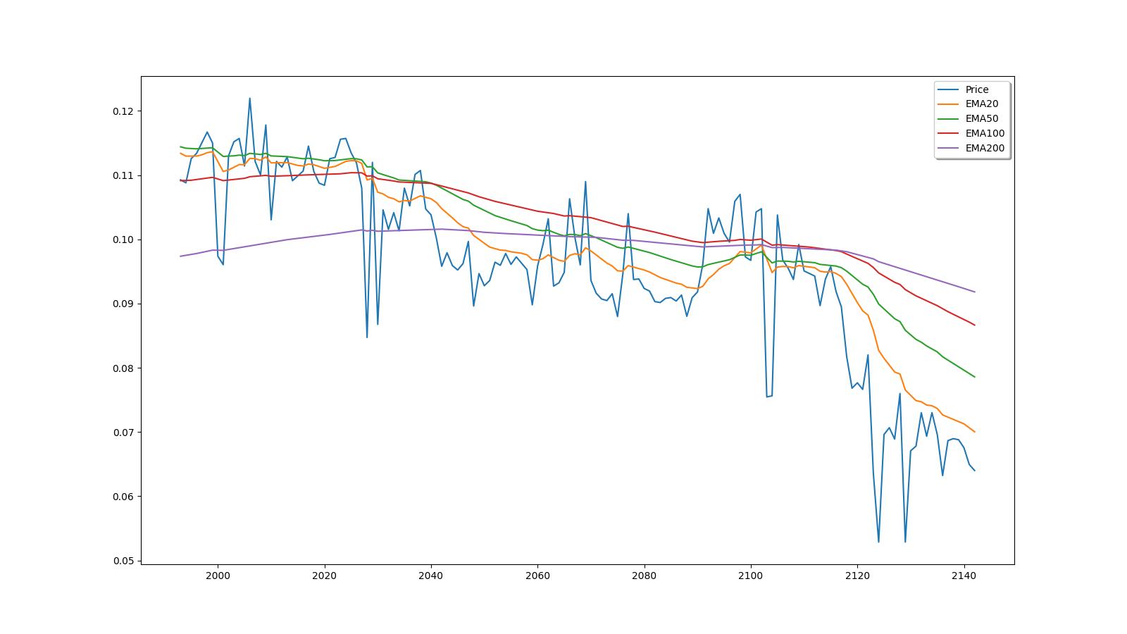 Shorty Exponential Moving Averages