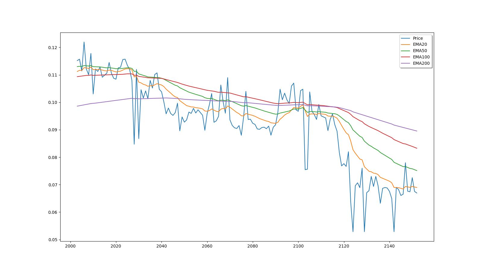 Shorty Exponential Moving Averages
