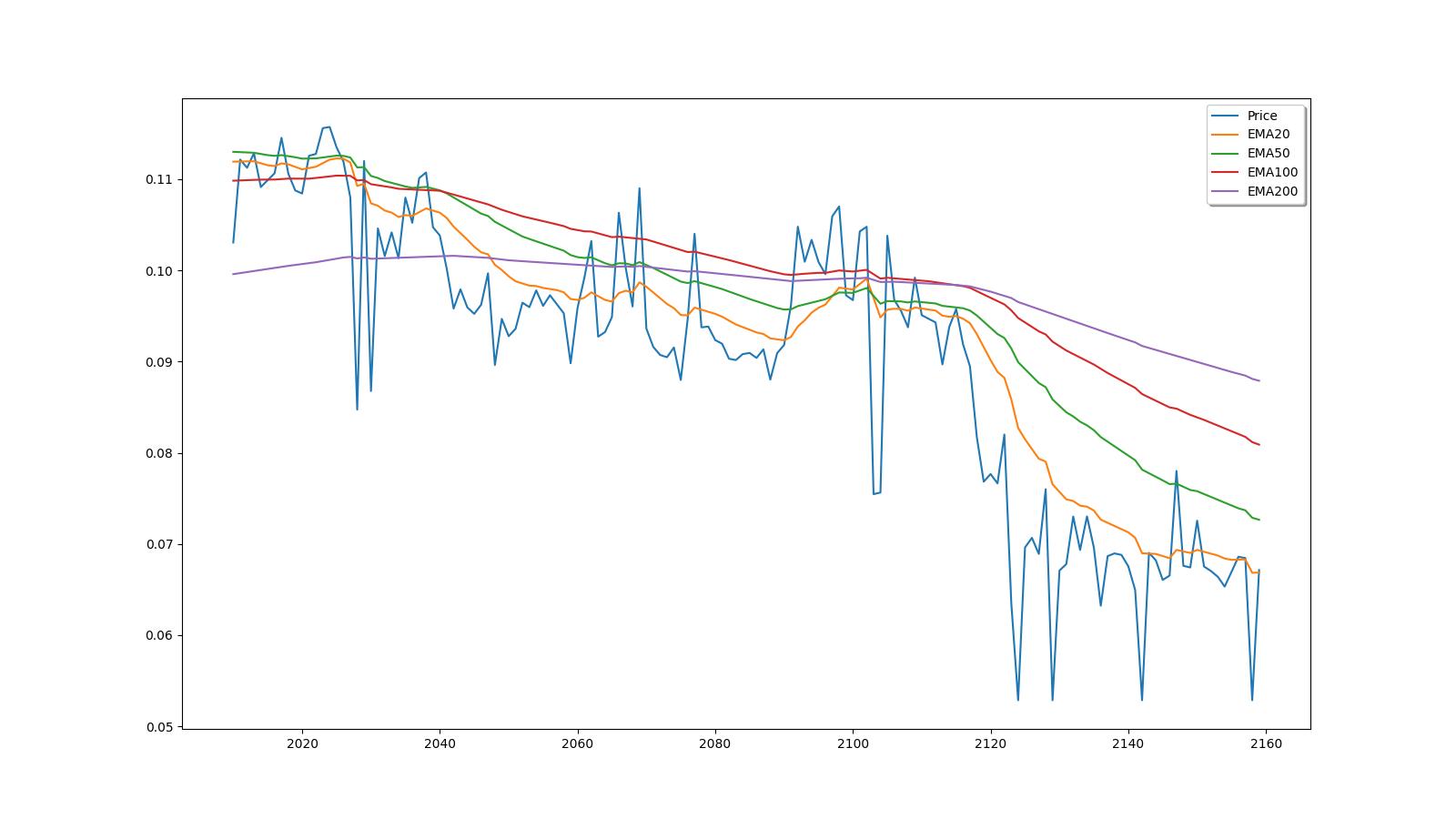 Shorty Exponential Moving Averages