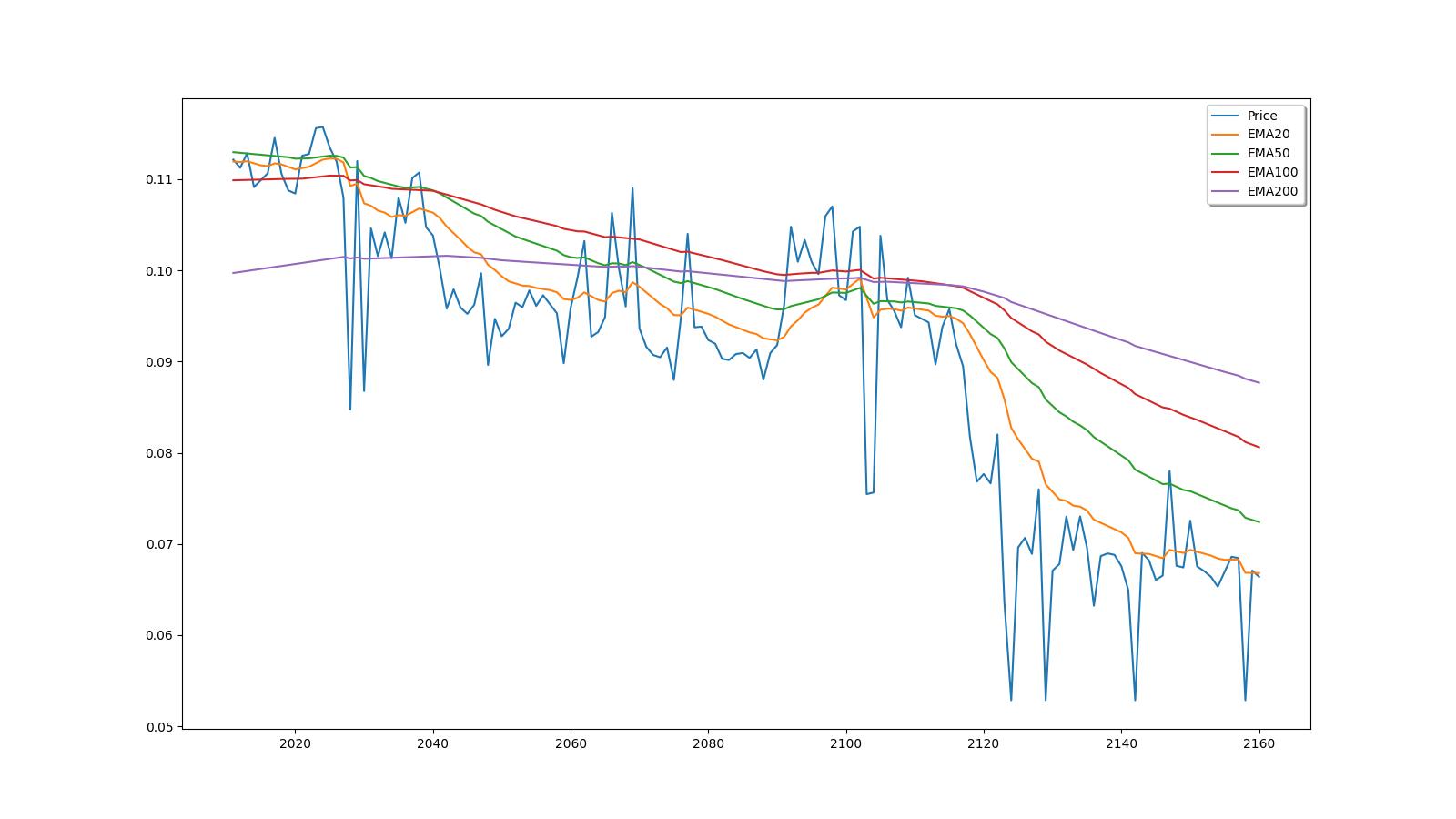 Shorty Exponential Moving Averages