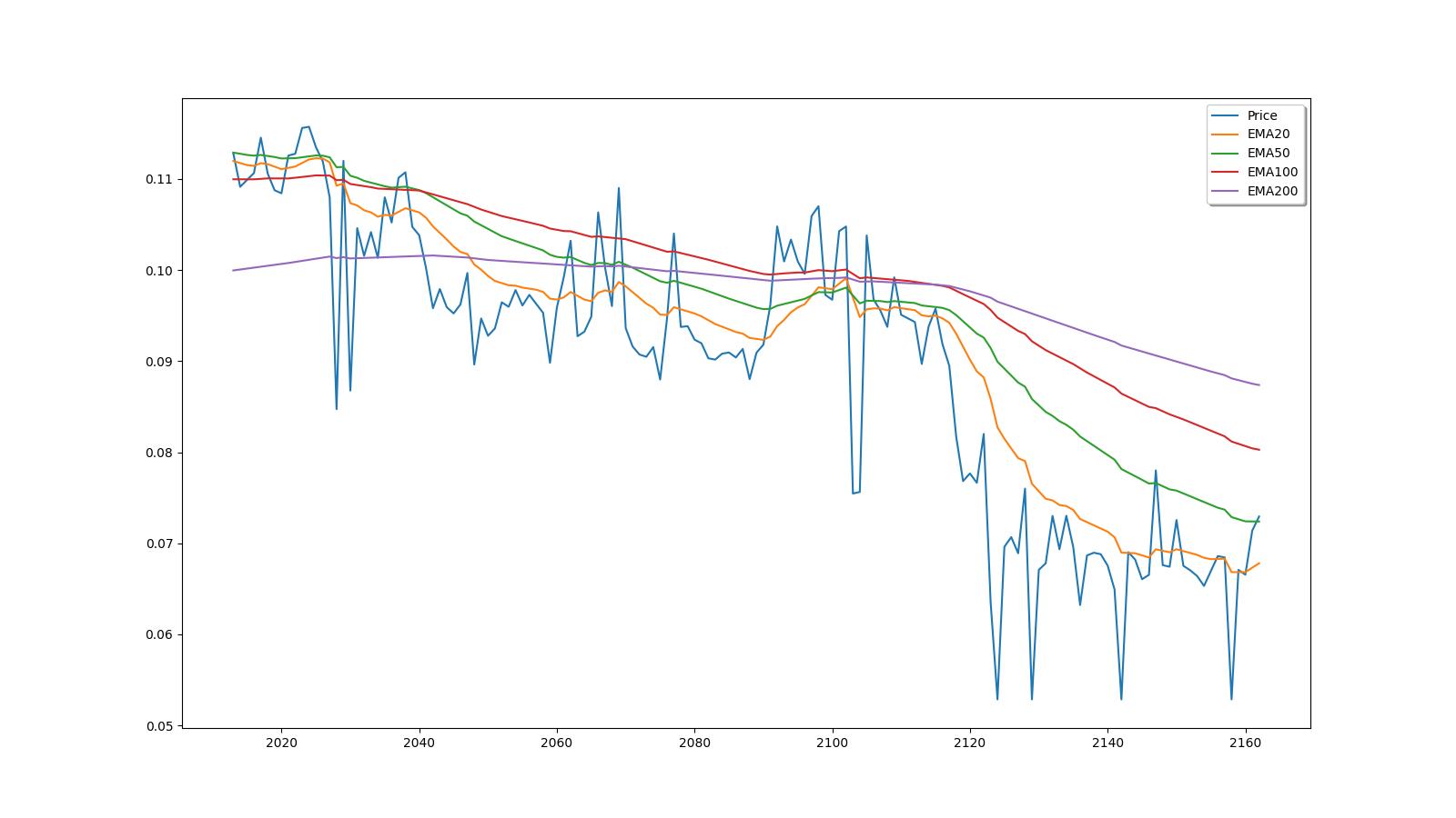 Shorty Exponential Moving Averages