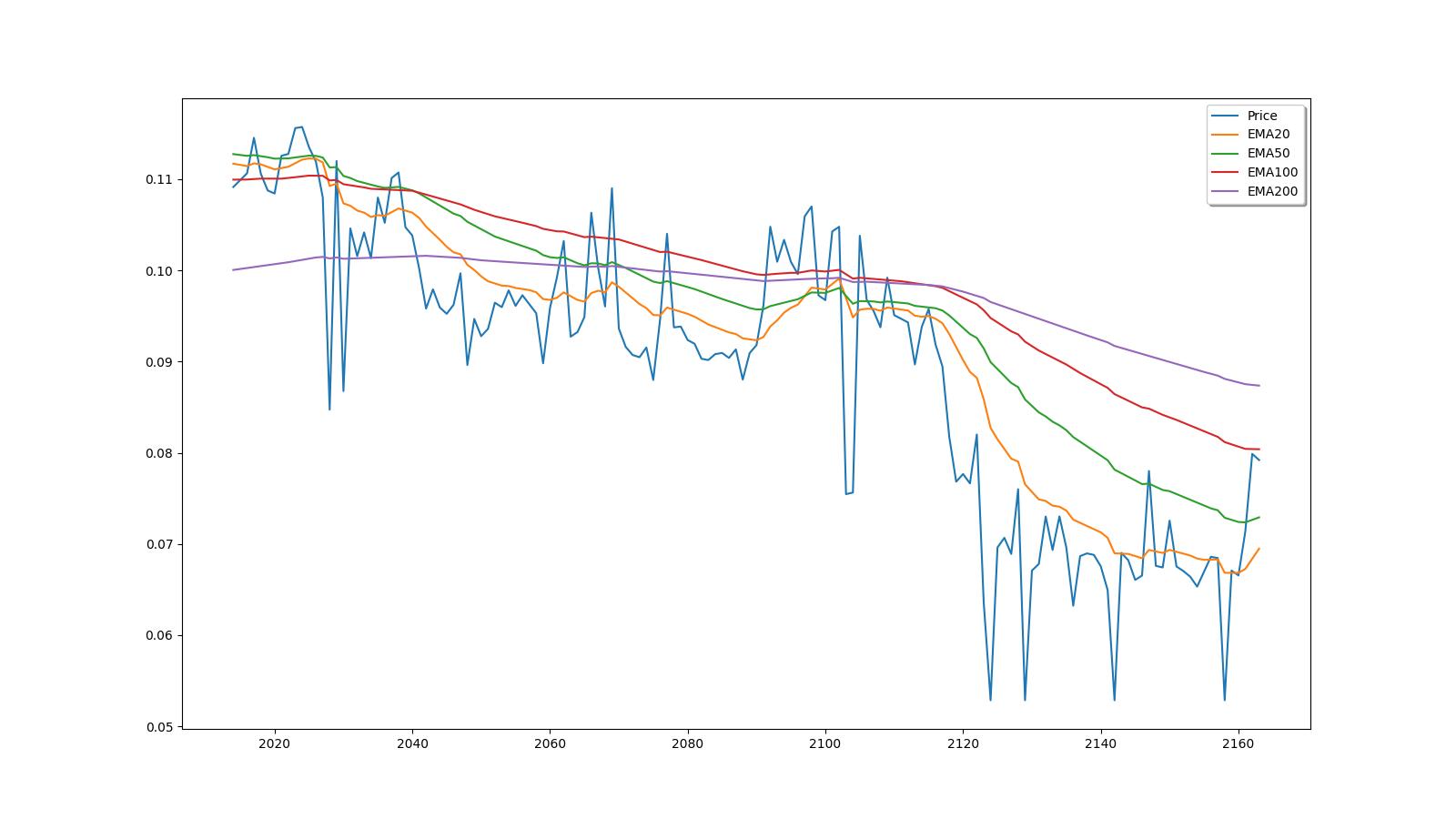 Shorty Exponential Moving Averages