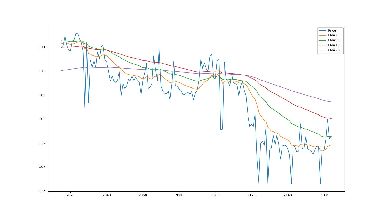 Shorty Exponential Moving Averages