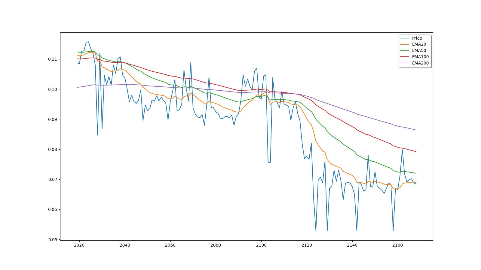 Shorty Exponential Moving Averages
