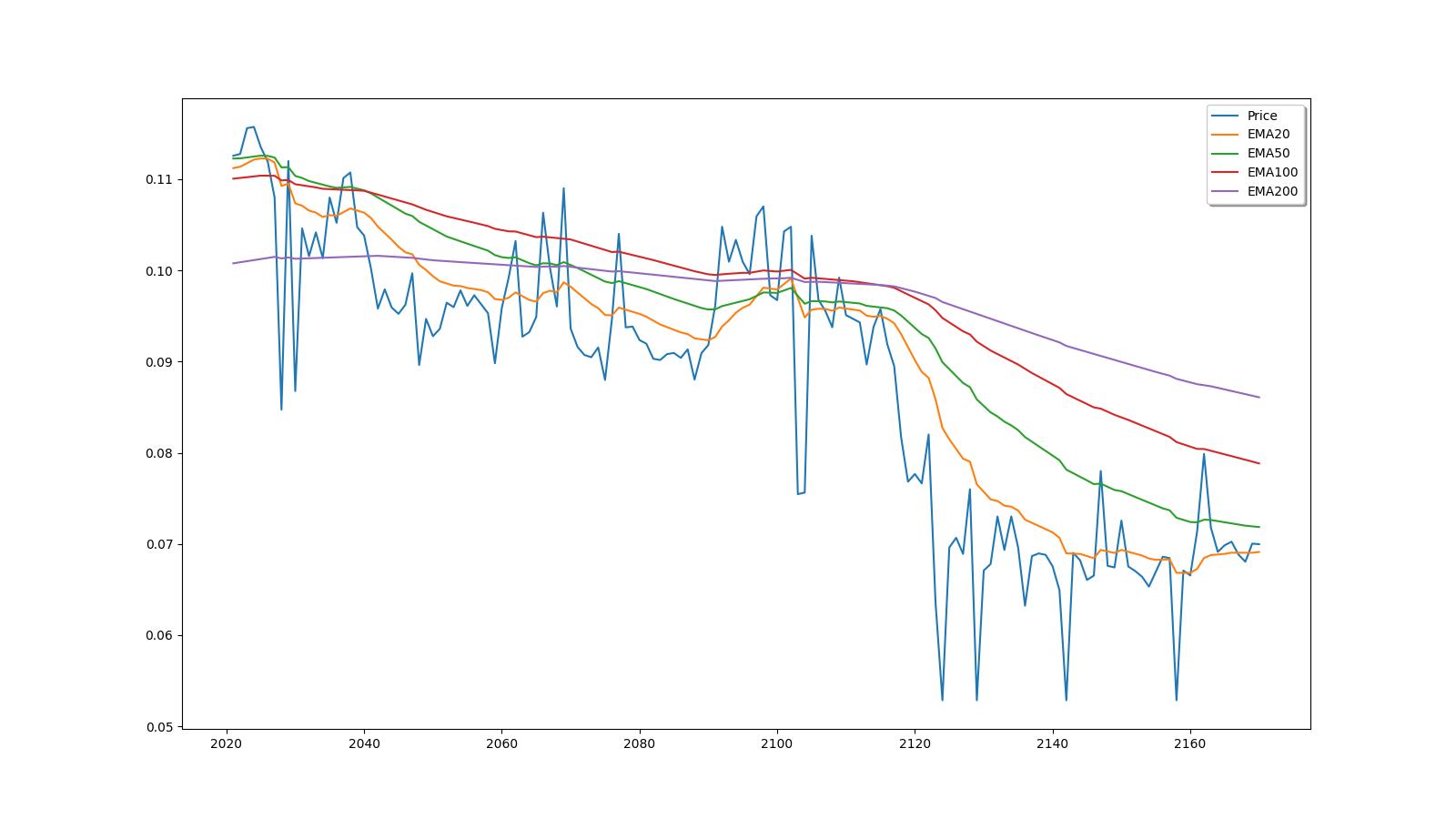 Shorty Exponential Moving Averages