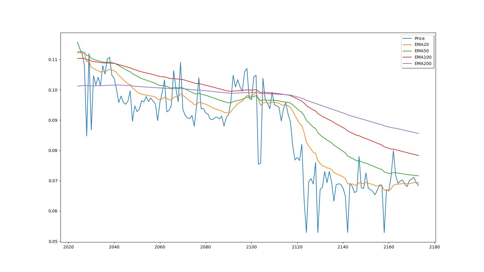 Shorty Exponential Moving Averages