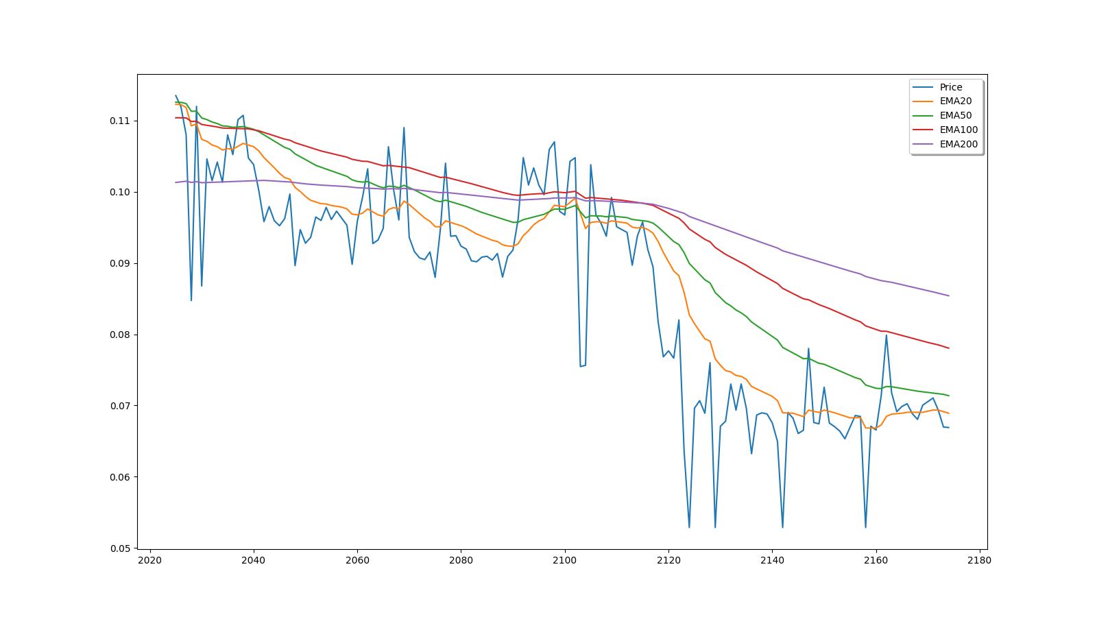 Shorty Exponential Moving Averages