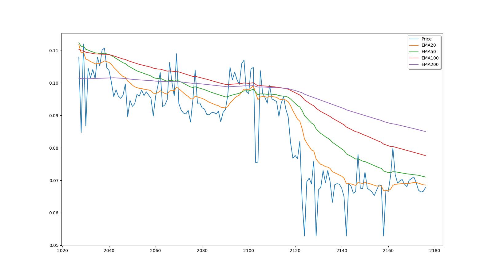 Shorty Exponential Moving Averages