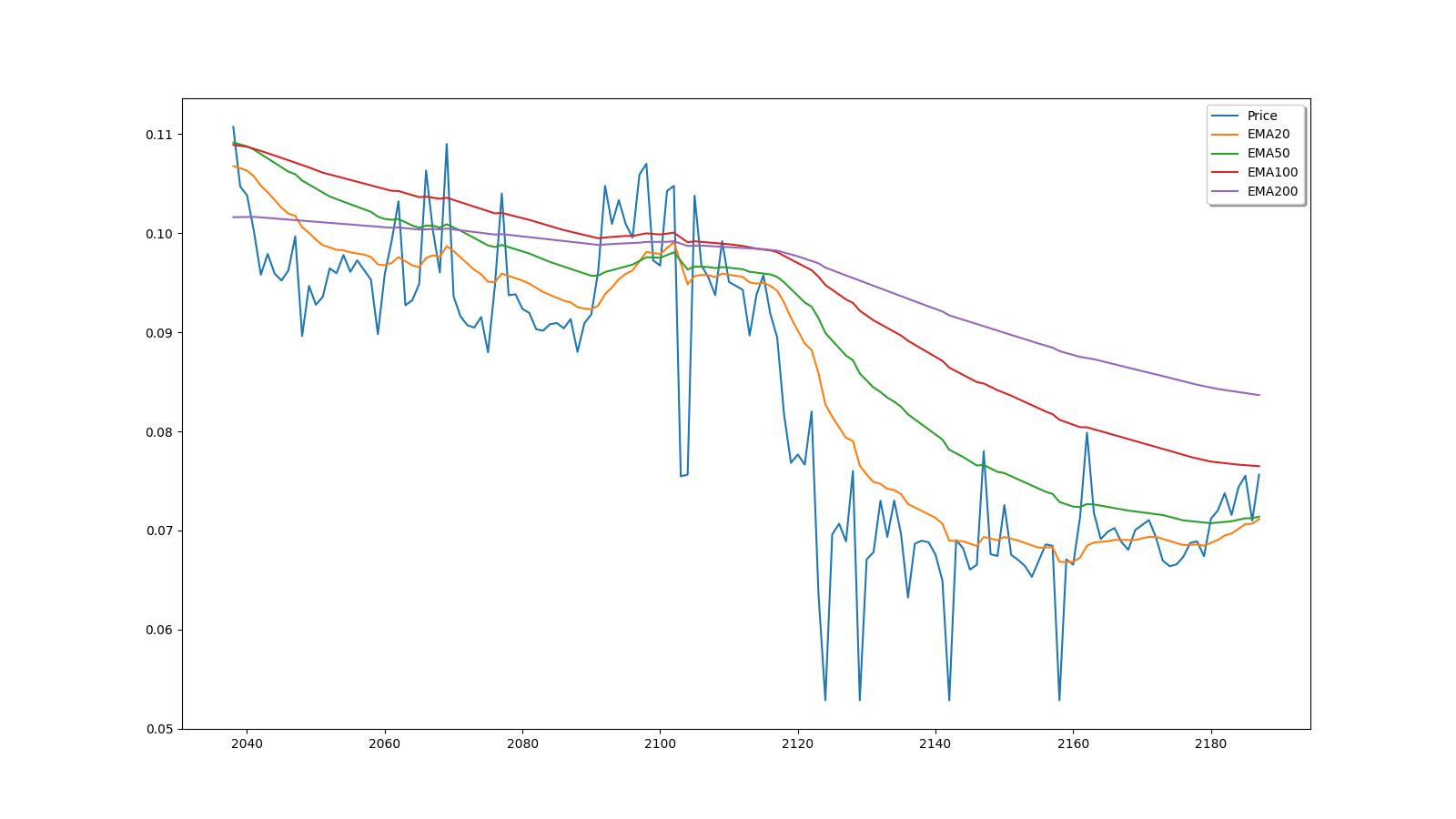 Shorty Exponential Moving Averages