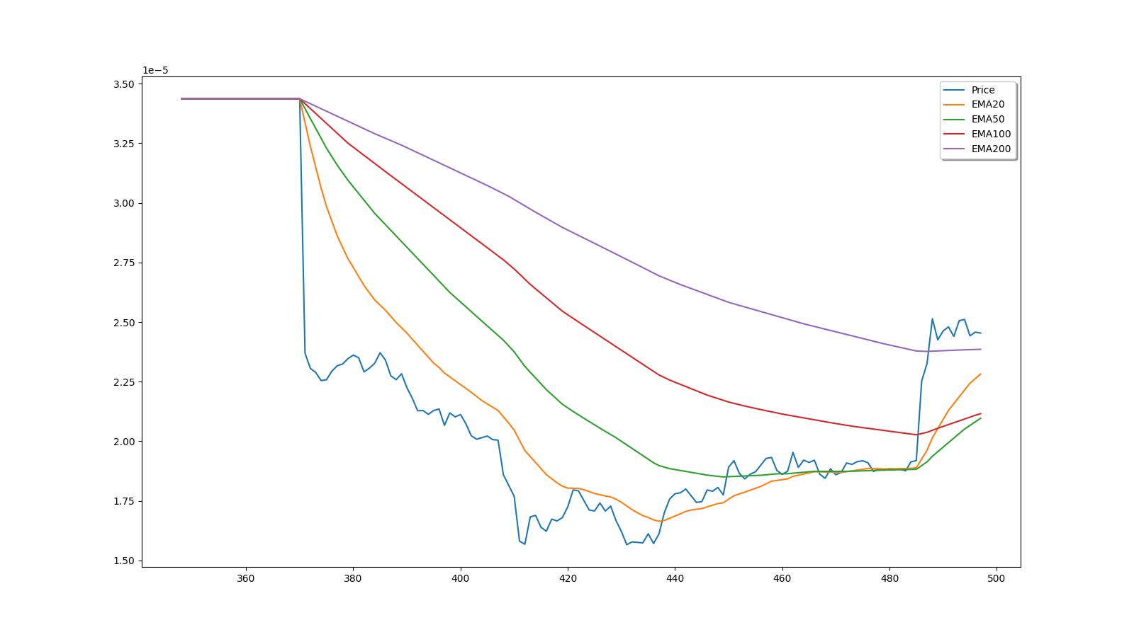 ShowHand Exponential Moving Averages