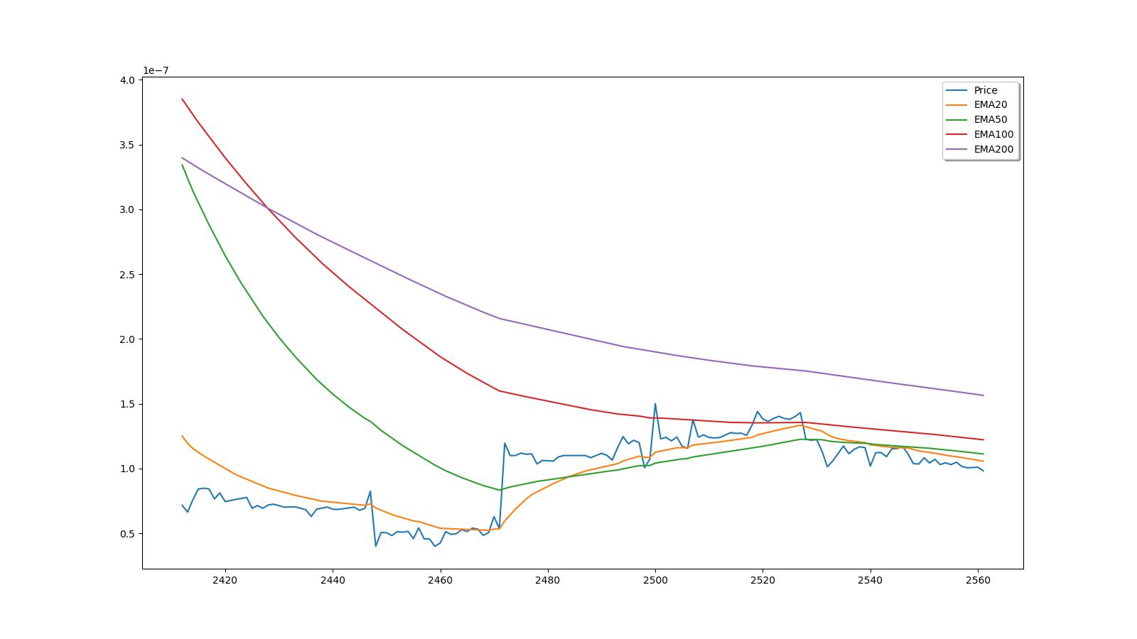 ShowHand Exponential Moving Averages
